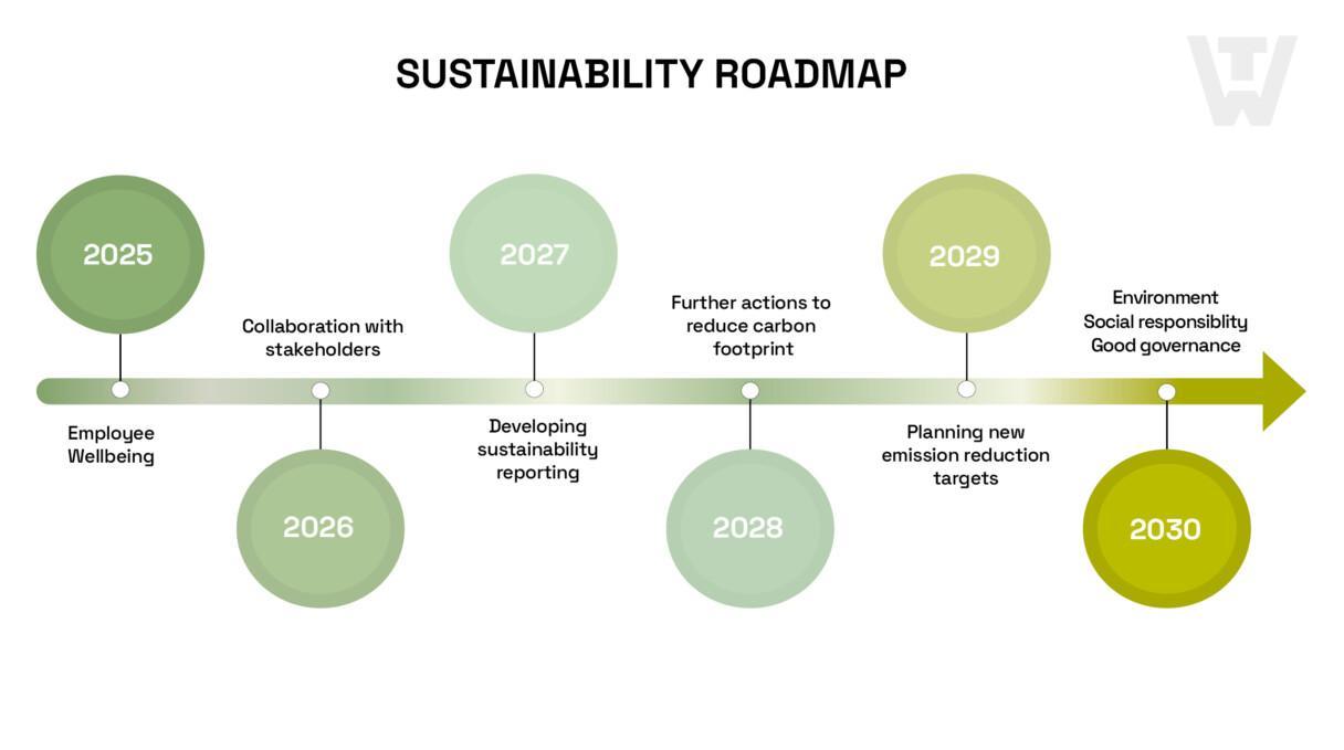 Our Long-term Sustainability Roadmap | Tasowheel